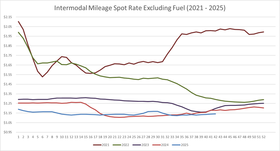 Intermodal Spot Rate Pricing Trendline Analysis